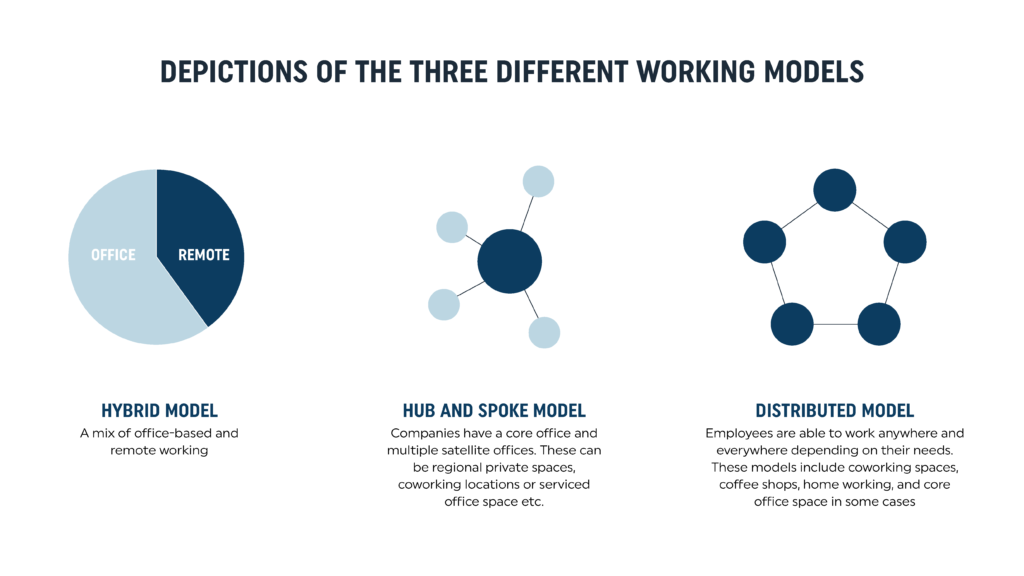 What Are the Working Models of the Future?