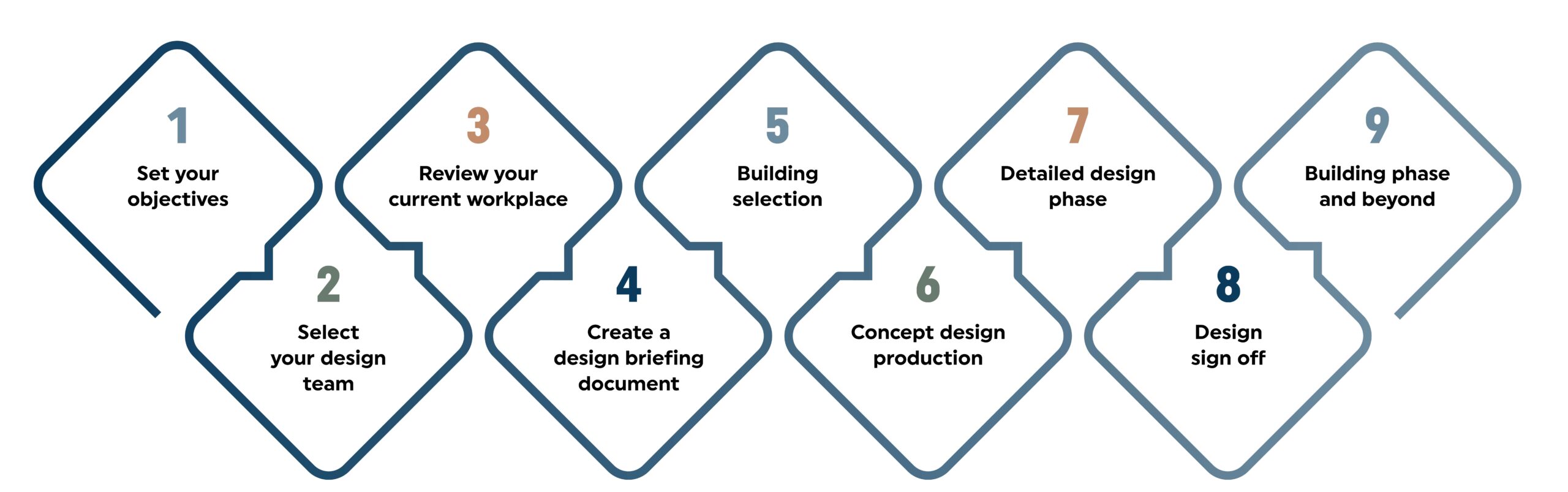 How to Make the Most of the Office Design Process - Strategy Hat
